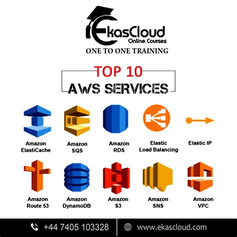 Trending It Technology Aws Awscloud Azurecloud Azuredevops Sukumar Srinivasan