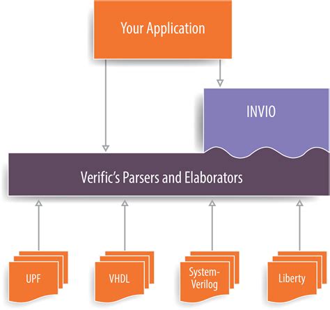 Invio Verific Design Automation