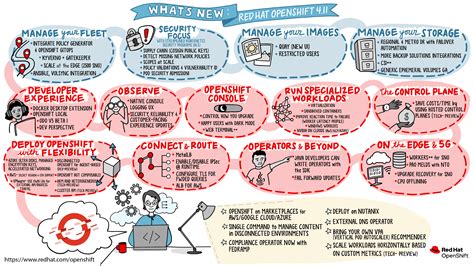 What S New In Red Hat OpenShift
