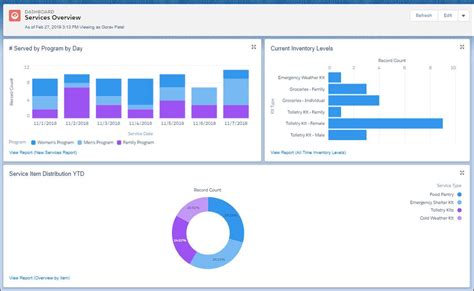 Salesforce Dashboards Examples Templates To Boost Sales Dashboard Images