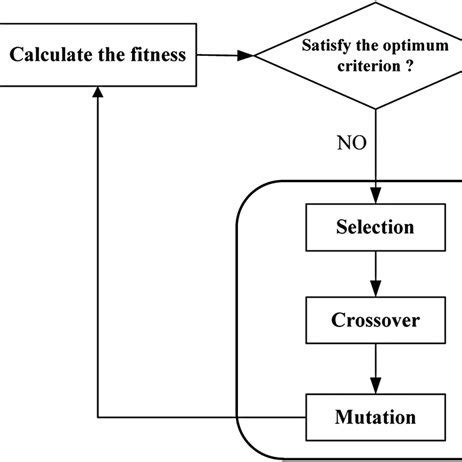 Schematic Diagram Of Genetic Algorithm Download Scientific Diagram