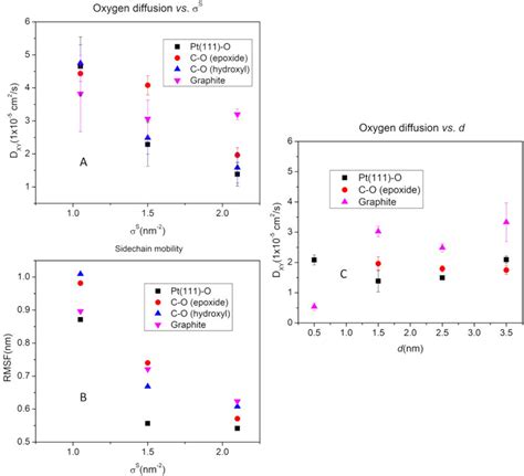 A Lateral Diffusion Coefficient Of Molecular Oxygen For Pt And Download Scientific Diagram