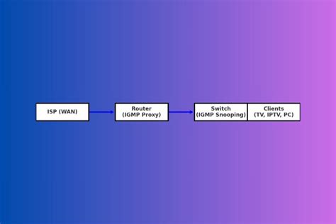 Igmp Proxy What It Is How It Works And How To Set It Up