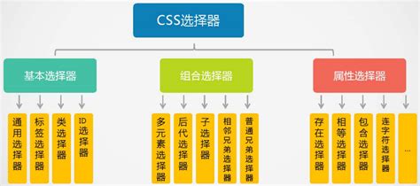 【css】css 选择器：基本选择器、组合选择器、属性选择器 Csdn博客