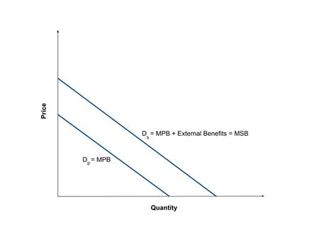 Positive Externality Graph
