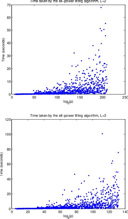 Figure 1 From On The Quaternion ℓ Isogeny Path Problem Semantic Scholar