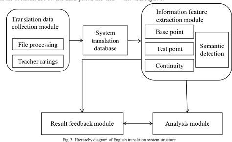 Figure 2 From Design Of Translation Accuracy Correction Algorithm For English Translation