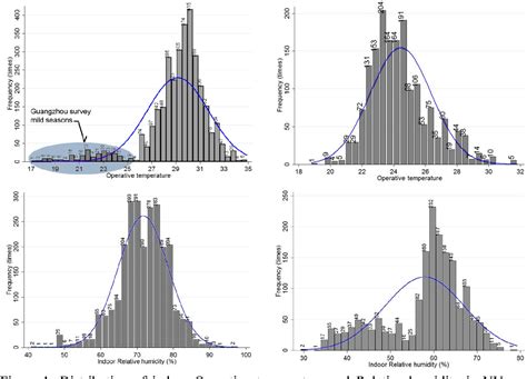 Figure 1 From An Adaptive Thermal Comfort Model For Hot Humid South East Asia Semantic Scholar