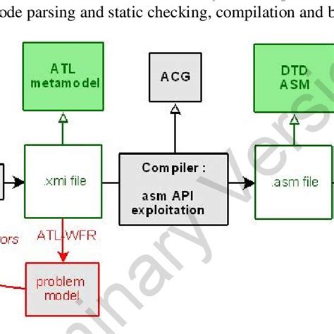 Components Involved In The Execution Of An Atl Transformation Download Scientific Diagram