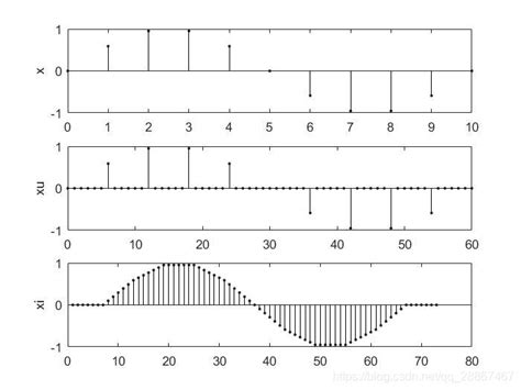 线性内插的matalab仿真和程序设计matlab线性内插函数 Csdn博客