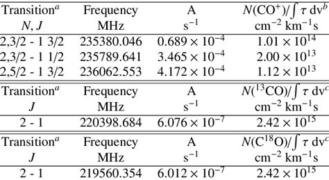 Spectroscopic Parameters Of Observed Lines Download Scientific Diagram