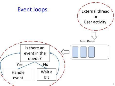 Event Loops And Gui Intro2cs Weeks Ppt Download