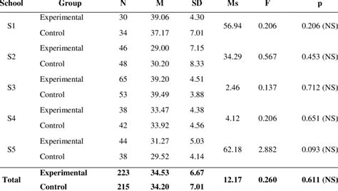 Analysis Of Covariance On The Pre Test Scores By Schools Download Scientific Diagram