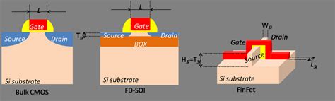 7 Schematics Of Bulk Fd Soi And Finfet Transistors Download