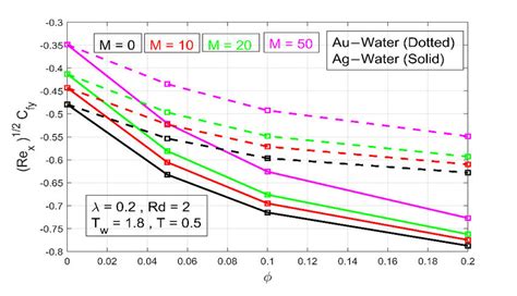 The Effect Of Parameter On Download Scientific Diagram