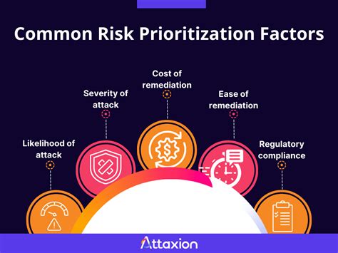 What Is Cyber Risk Prioritization Attaxion