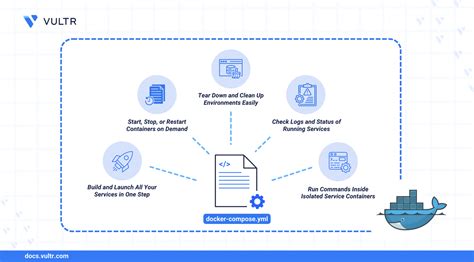How To Use Docker Compose Vultr Docs