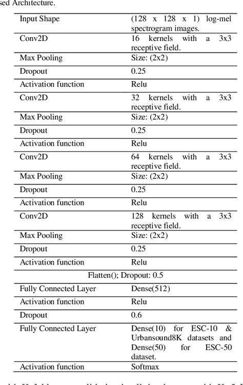 Table 1 From Automatic Environmental Sound Recognition Aesr Using Convolutional Neural Network
