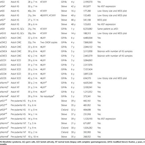 Samples Used For Rna Sequencing Download Table