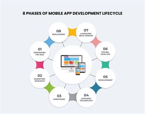 8 Phases Of Mobile App Development Lifecycle Mobile App Development