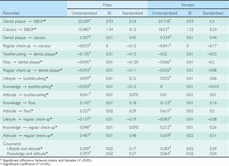 Table 2 From Sex Differences In Gingivitis Relate To Interaction Of