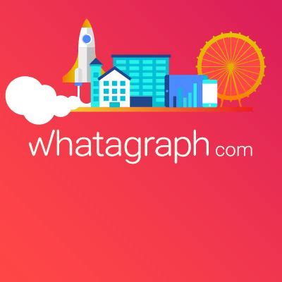 Whatagraph Visualize Your Marketing Data