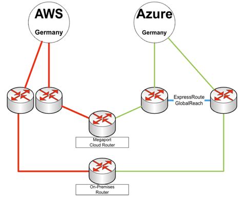 Enabling Aws Direct Connect Redundancy Using Azure Expressroute