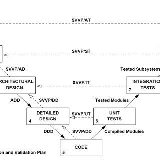 ESA Software Engineering Standards Life Cycle Verification Approach Download Scientific Diagram