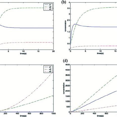 The Dynamic Response Of The Cascaded Network In Simulation Experiment 1 Download Scientific