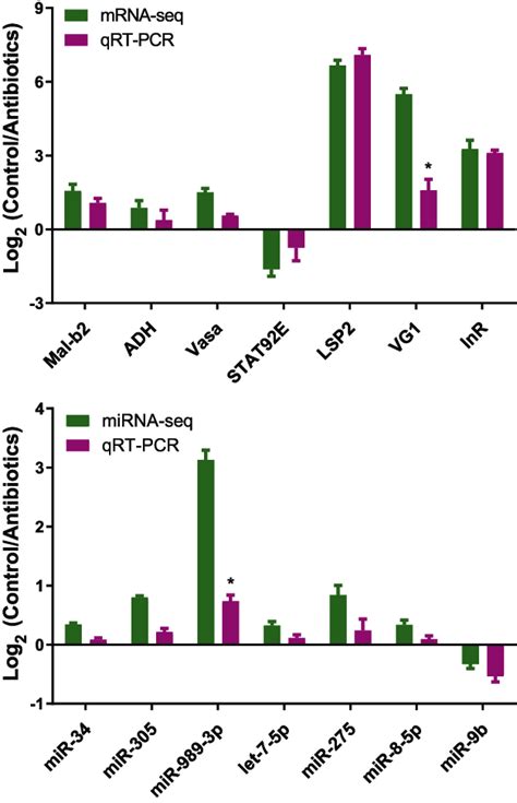 Rna Sequencing Validation Based On Seven Selected Differentially