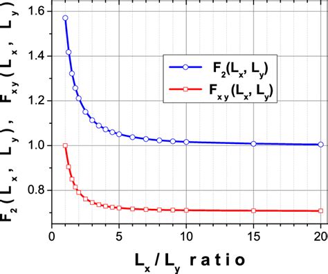 Dependence Of The F 2 Lx Ly And Fxy Lx Ly Functions On The Lx Ly Download Scientific