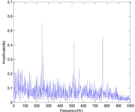 Spectrum Of Vibration Signal After Redundant Second Generation Wavelet Download Scientific