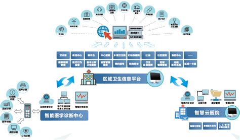 区域智慧医疗信息平台 解决方案 卫软信息