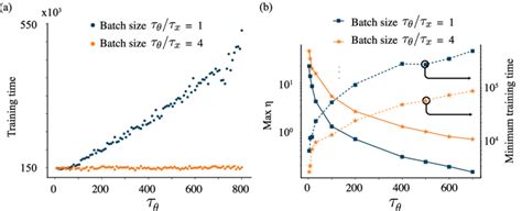 Effect Of τ θ On The Training Time Of The 2 Bit Parity Xor Problem Download Scientific