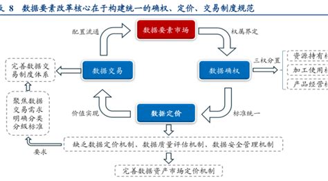 数据要素改革核心在于构建统一的确权、定价、交易制度规范 2024年07月 行业研究数据 小牛行研