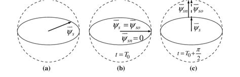 Trajectory Of The Stator Flux During Asymmetrical Grid Faults A The Download Scientific