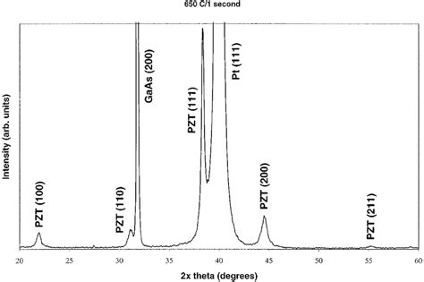 X Ray Diffraction Pattern Of Intensity Versus 2u Degrees For Pzt Thin