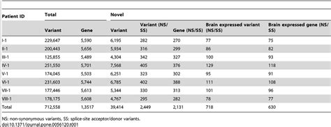 Distribution Of Novel Non Synonymous Single Nucleotide Polymorphisms