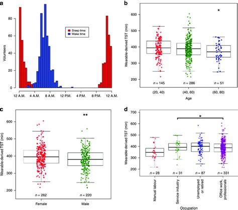 Wearable Sleep Duration And Demographic Factors A Distribution Of Download Scientific Diagram