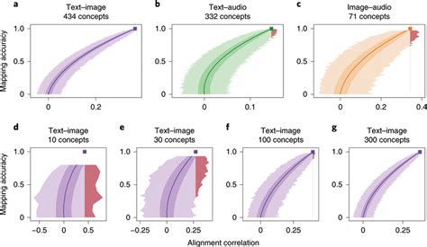 alignment correlation versus mapping accuracy for three real world