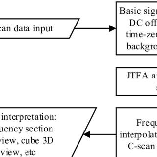 The Proposed Signal Processing Flow Download Scientific Diagram