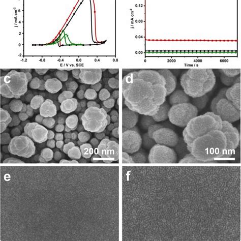 A Ecsa Normalized Cyclic Voltammograms Cvs B Chronoamperometric