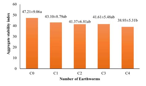 Value Of The Aggregate Stability Index After The Application Of Download Scientific Diagram