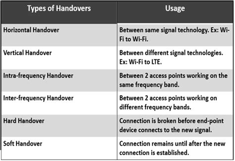 Figure A Handover Types The Common Types Of Handovers Are Classified
