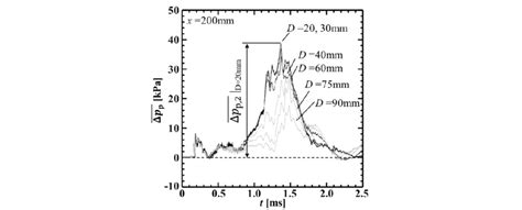 Time Evolution Of Δp P ̅̅̅̅̅ At X 200 Mm Fig 11 Shows Δp P2 ̅̅̅̅̅̅ Download Scientific