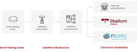 Introduction Libelium Cloud