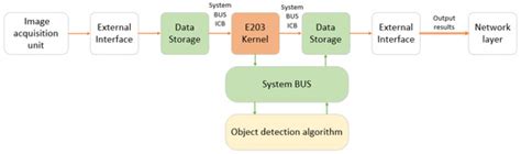 A Universal Accelerated Coprocessor For Object Detection Based On Risc V