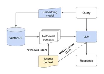 RAG LangChain And Vector Databases Tech World