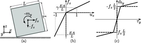 Regularized Contact Conditions A A Module In Contact With The Download Scientific Diagram