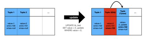 Postgresql 성능 개선 기록